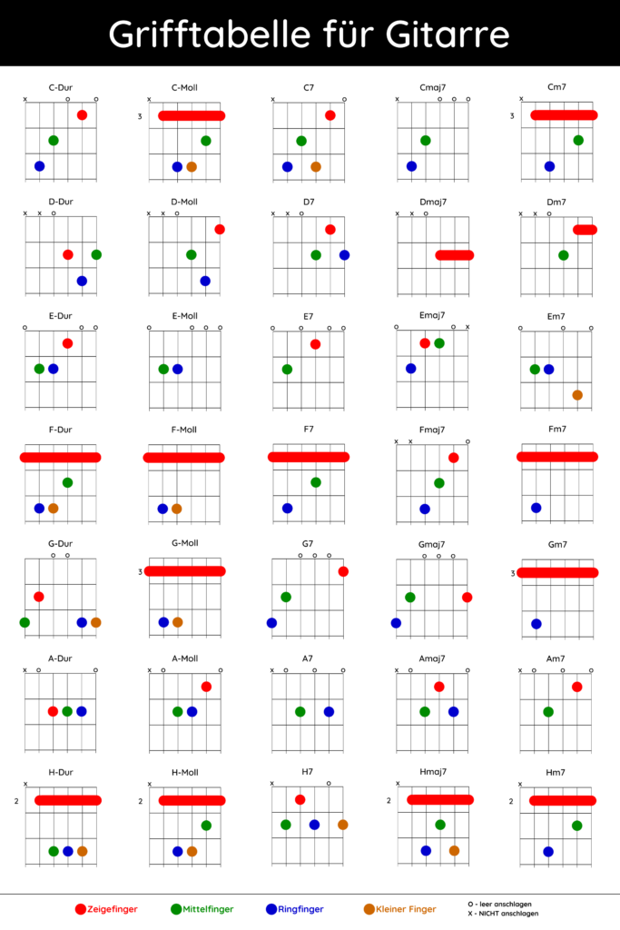 11 einfache Gitarrenriffs für Anfänger (mit TABS) | Gitarrat